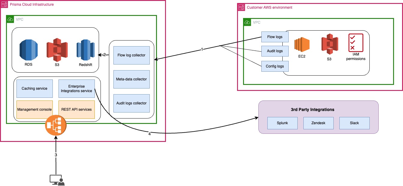 Understanding Palo Alto Networks Prisma Cloud – SYMPLIFY LEARNING